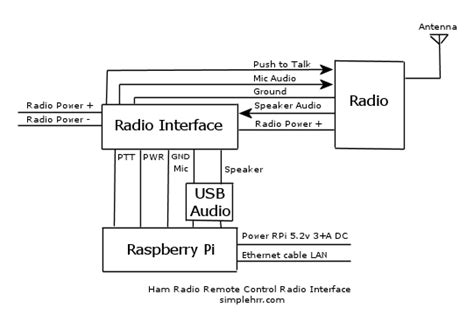 Ham Radio Remote Control Radio Interface