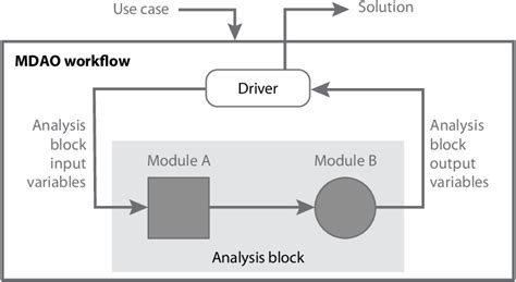 Figure 1 From How To Select Mdao Workflows Semantic Scholar