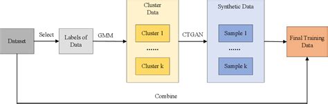 Figure 3 From Gaussian Mixture Conditional Tabular Generative Adversarial Network For Data