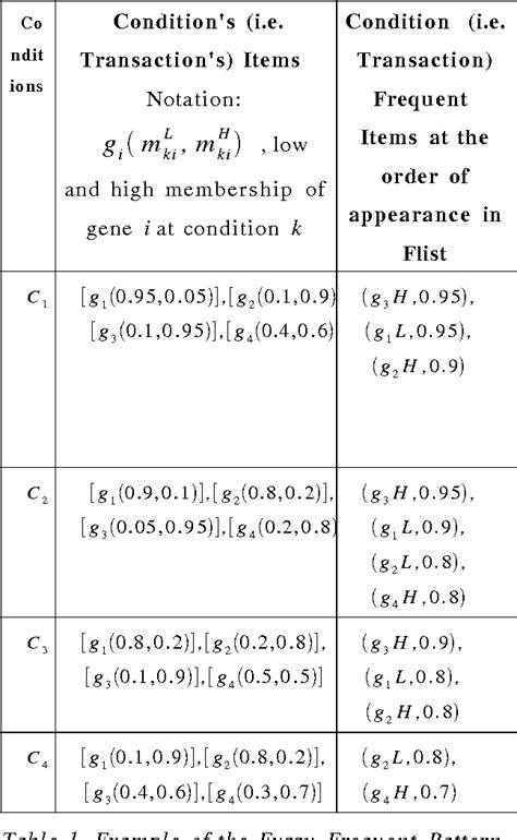 Table 1 From The Fuzzy Frequent Pattern Tree For Mining Large Databases