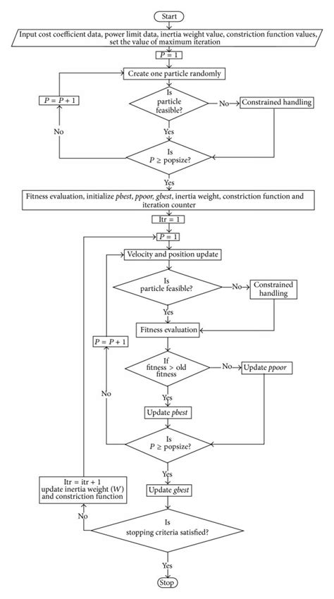 Flow Chart Of The Proposed PSO Download Scientific Diagram