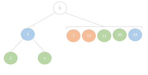 Reconstructing A Tree From Its Depth First Traversals Baeldung On Computer Science