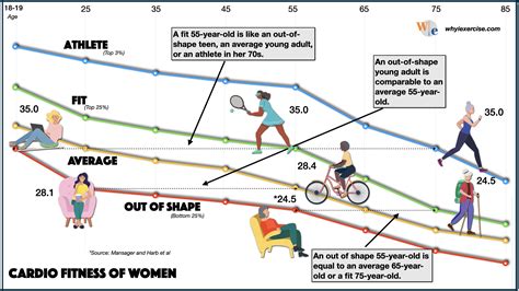 aging and exercise have we been aging too quickly