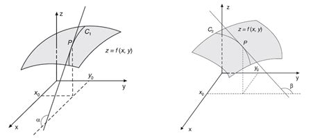 Partial Derivative