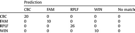 Classification Results Using Simca Along With Loo Cross Validation