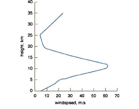 Wrong Average Wind Speed Gradient With Increasing Altitude General Bugs Ed Forums