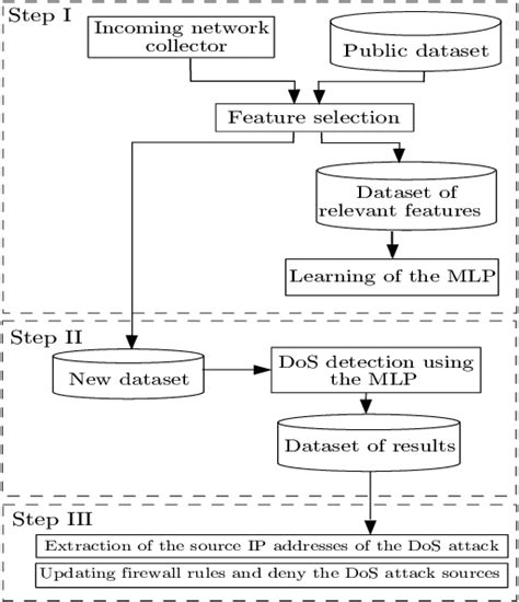 Dos Detection Process Download Scientific Diagram