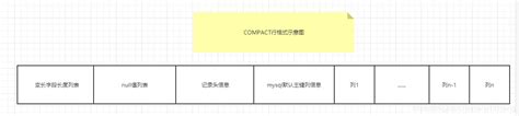 Mysql学习 Innodb行格式compact行记录解析为什么「变长字段长度列表」的信息要按照逆序存放 Csdn博客