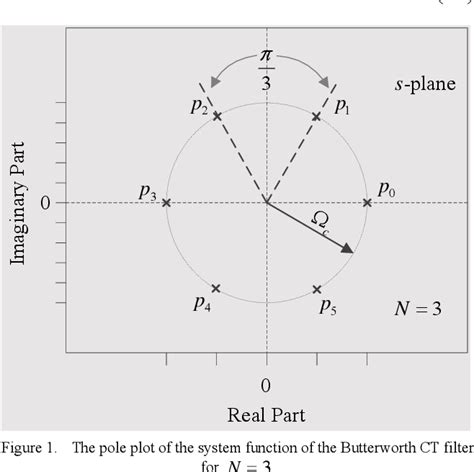 Figure 1 From Experimental Simulation Of Digital Iir Filter Design