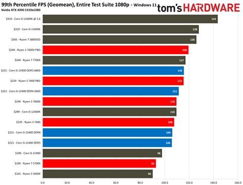 Ryzen 5 5600 днс – Telegraph