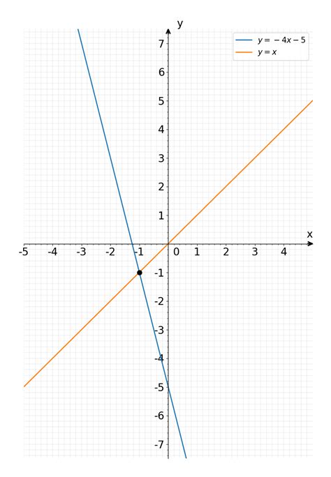 Solved Solve The System Of Equations Graphed On The Coordinate Axes Below Y 4x 5 Y X [math]