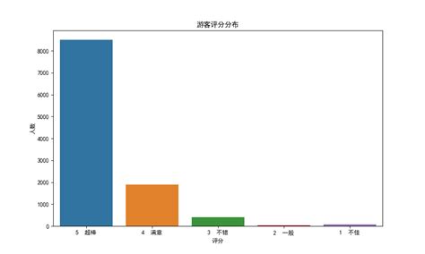 文本挖掘情感分析主题建模k Meas聚类词频统计词云（景区游客评论情感分析）kmeans如何对评论进行高质量的情感分析 Csdn博客