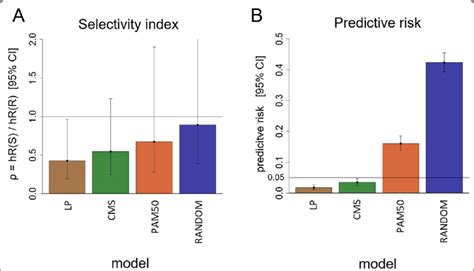 Resampling Analysis Predicts Robust Performance For Subc Lp And Download Scientific Diagram