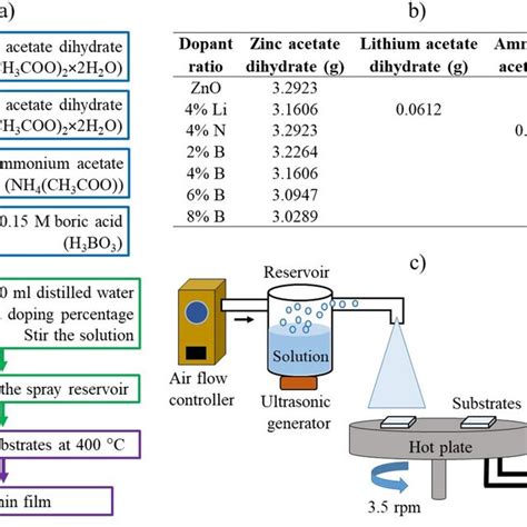 X Ray Diffraction Patterns Of A Undoped B 4 Li Doped C 4 N Doped D Download Scientific