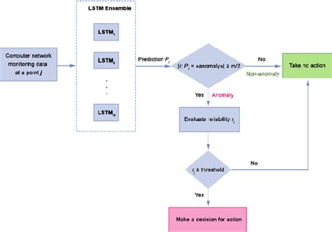 Figure 2 From Proactive Computer Network Monitoring Based On Homogeneous Lstm Ensemble
