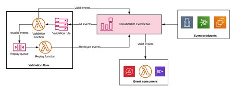 Building Serverless Pipelines With Amazon Cloudwatch Events Aws News Blog