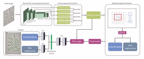 Process Flow Of The Deep Learning Method Download Scientific Diagram