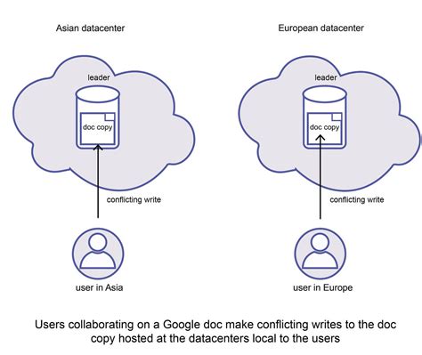 Replication In Distributed Systems Tech Wrench