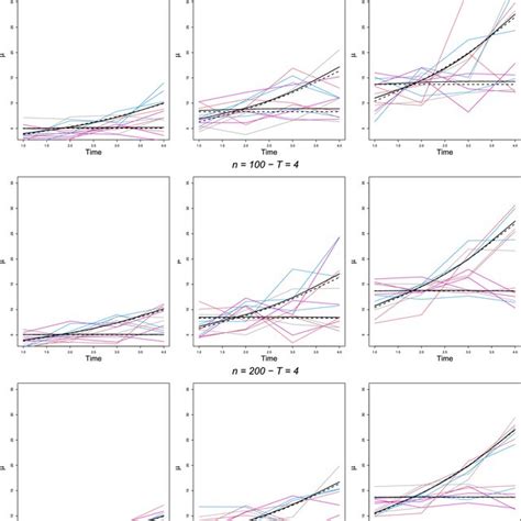 Basis Time Function Average Longitudinal Trajectories Across