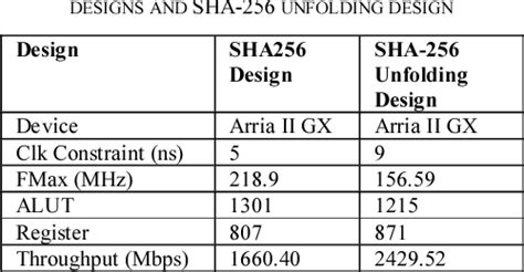 Pdf Design Of High Throughput Sha 256 Hash Function Based On Fpga Semantic Scholar