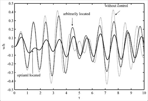 Vibration Control Of Dynamic Response In The Radial Direction Of The