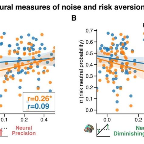 Relationship Between Neural Measures Of The Precision Of Magnitude