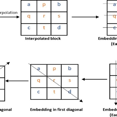 illustration of data hiding using interpolation and directional