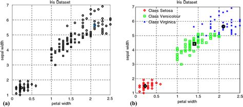 a iris dataset distribution view in 2d space b iris dataset clustering