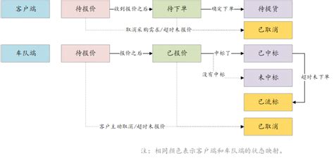 物流运输系统——整车运输系统搭建 脉脉
