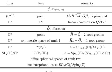 table 1 from fibrations and globalizations of compact homogeneous cr