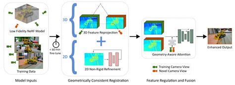 Roguenerf A Robust Geometry Consistent Universal Enhancer For Nerf
