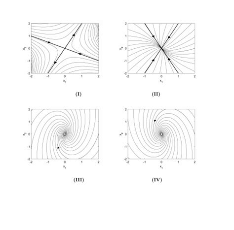Solved 4 10 Pts From An Eigenvalue Analysis Find The Chegg Com