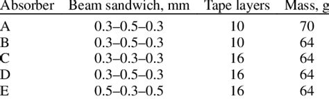 Characteristics Of The Experimental Absorbers Download Scientific Diagram