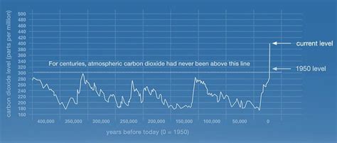 This Graph Based On The Comparison Of Atmospheric Samples Contained In Download Scientific