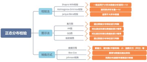 SPSS问卷数据如何检验正态分布 知乎