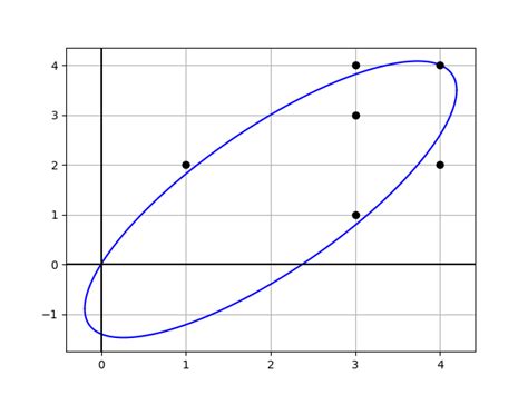 Least Squares Engineering Math Resource Center College Of Engineering Usu