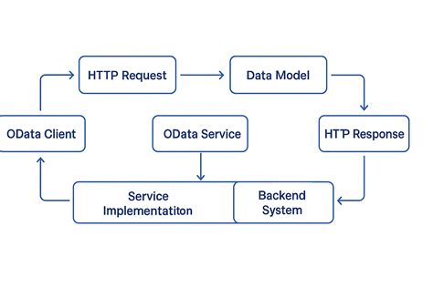 What Is Odata And Why It Is Needed In Sap Learn Odata — P1 By Ruhani Garg Medium