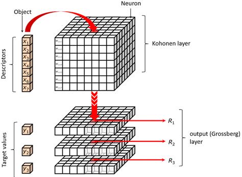 A Scheme Of Counter Propagation Neural Network An Input Object Vector