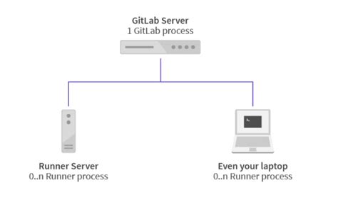 Gitlab Ci Cd Pekkle