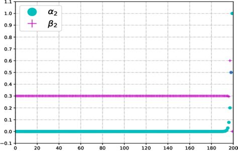 Figure 2 From Maximum Principle For Discrete Time Stochastic Optimal Control Problem And