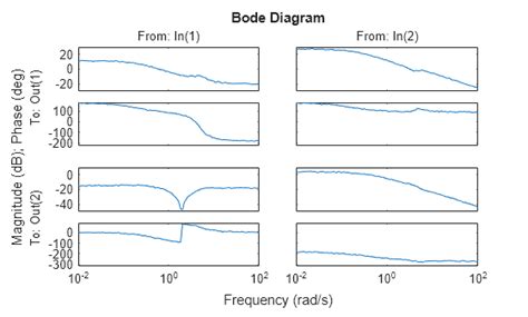 Mimo Frequency Response Data Models Matlab And Simulink