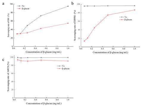Area Gene Regulates the Synthesis of β Glucan with Antioxidant Activity in the Aureobasidium