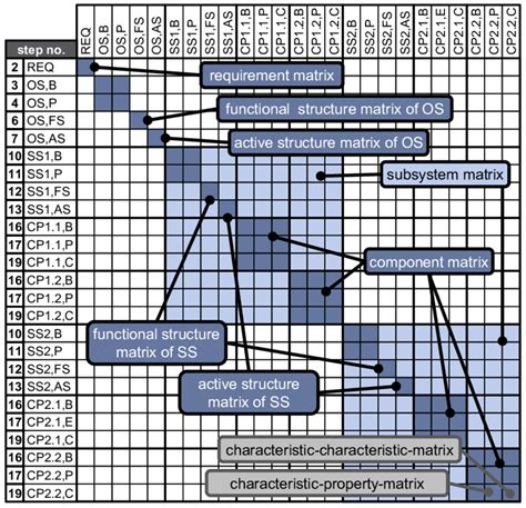 simplified structure of the matrix based product model luft et al