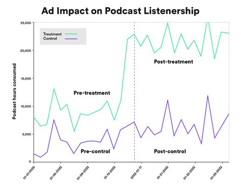 How To Accurately Test Significance With Difference In Difference Models Spotify Engineering
