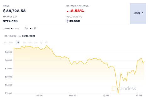 Elon Musk Tweets Diamond Hands During Bitcoin Plunge Says Tesla Won
