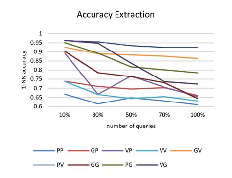 Accuracy Extraction Performance On Different Numbers Of Queries