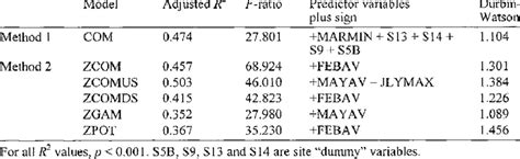 Summary Results For Stepwise Multiple Regression Analyses Of