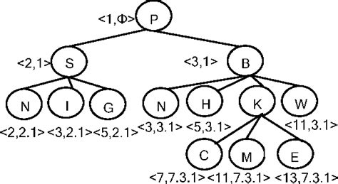 Figure 2 From A New Kind Of Efficient Xml Encoding Scheme Semantic