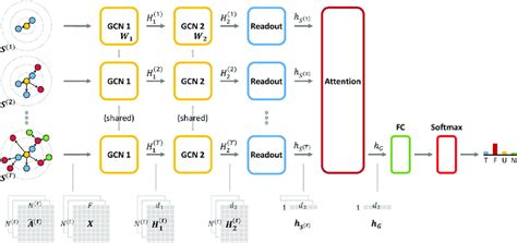 The Overall Architecture Of Dynamic Gcn Rumor Detection Model With Its Download Scientific