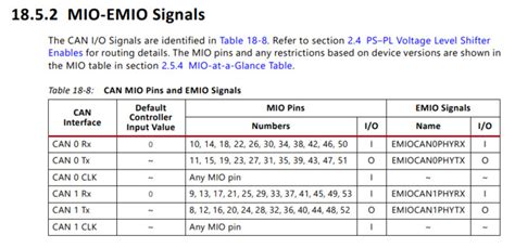 Pin Mapping Zynq 7000